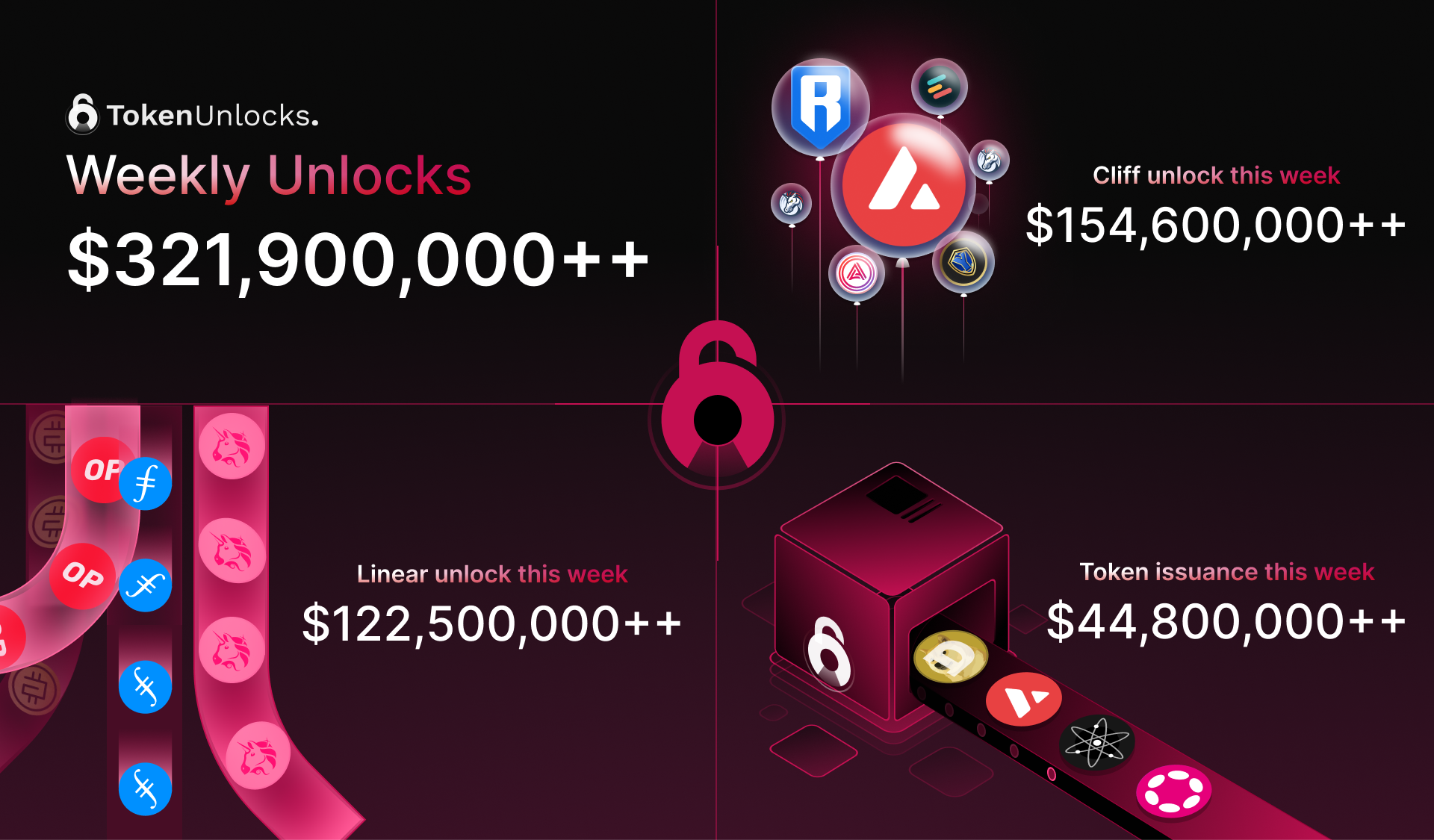 Weekly Unlocks: Token Release Analysis | 22-28 May 2023