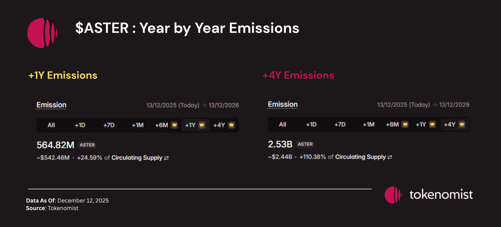 Deep Dive: Aster Dex(ASTER) Tokenomics – Emissions, Buybacks & Burn Cycles