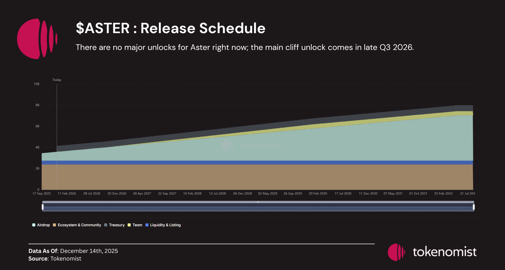 Deep Dive: Aster Dex(ASTER) Tokenomics – Emissions, Buybacks & Burn Cycles