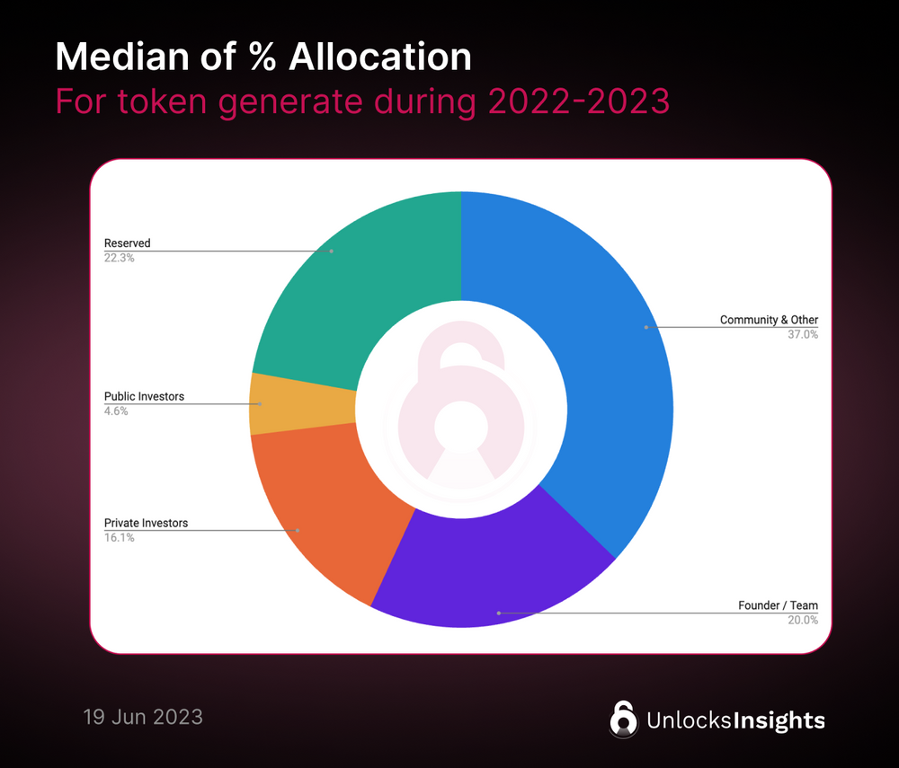 Standard Allocation: Trends and Industry