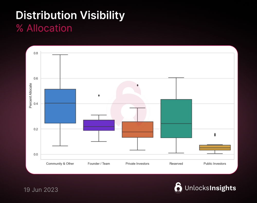 Standard Allocation: Trends and Industry