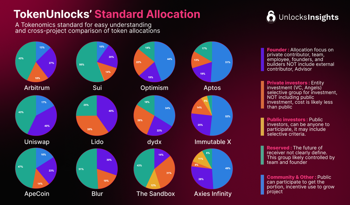 Standard Allocation: Trends and Industry