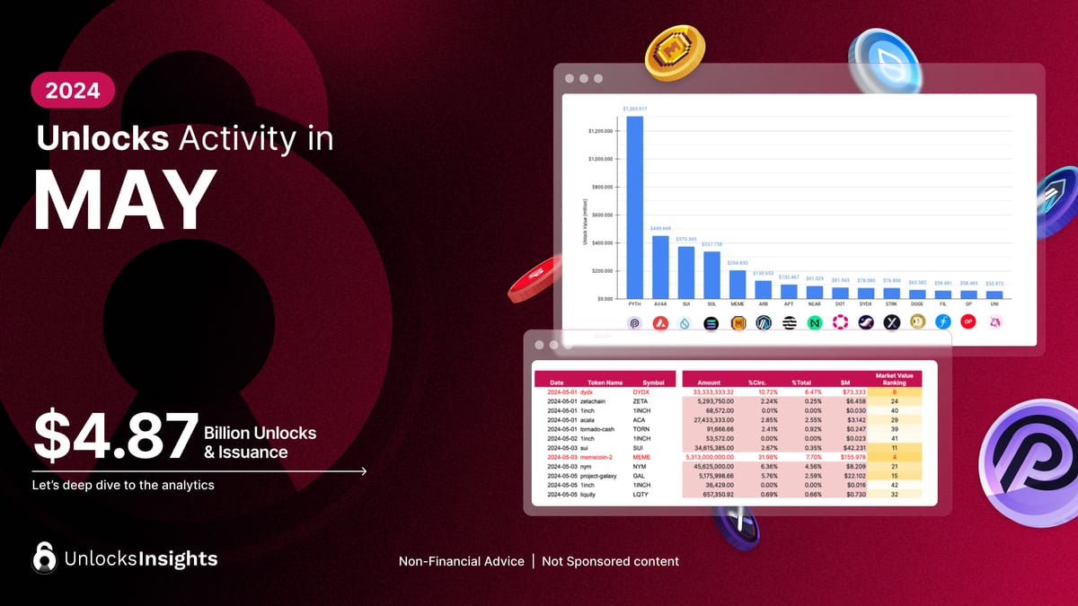 Unlocks Activity in May 2024