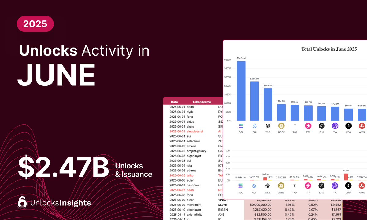 Unlocks Activity in June 2025