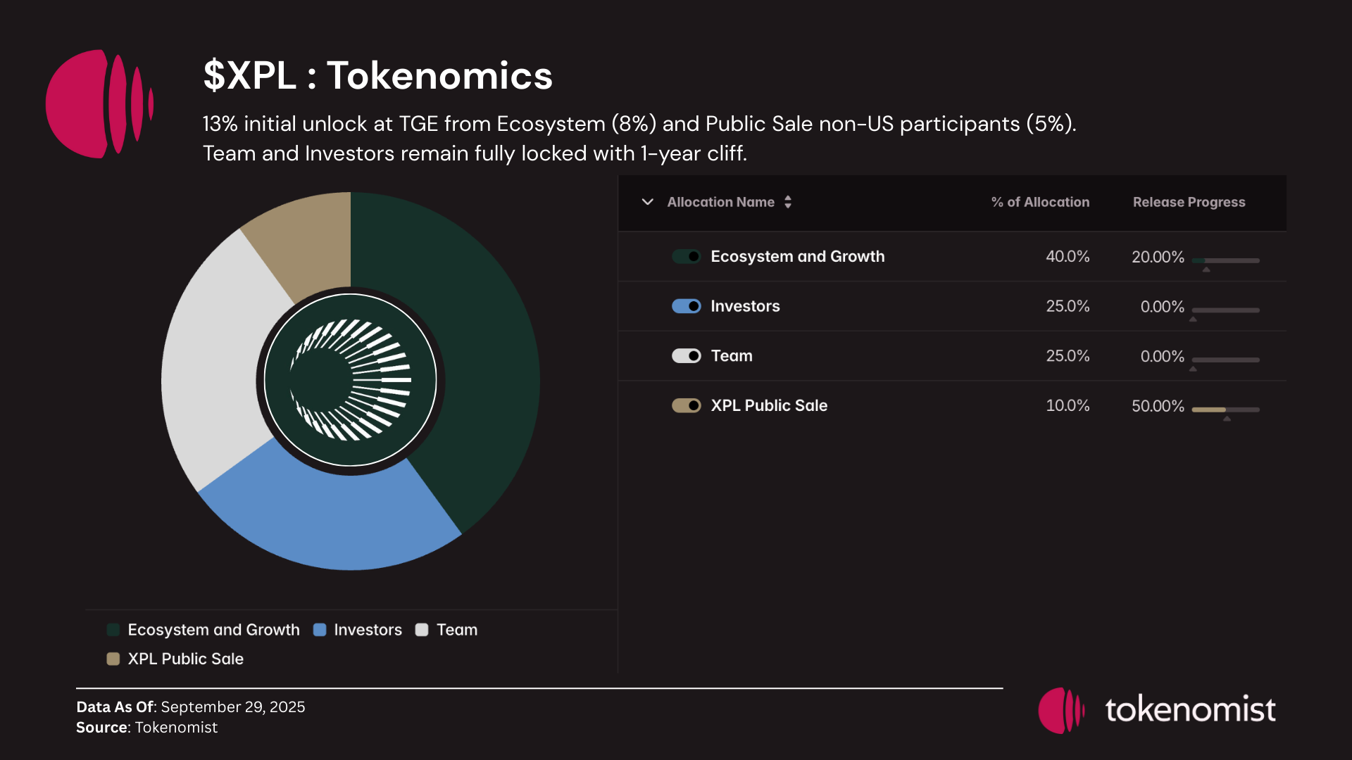 Deep dive $XPL tokenomics