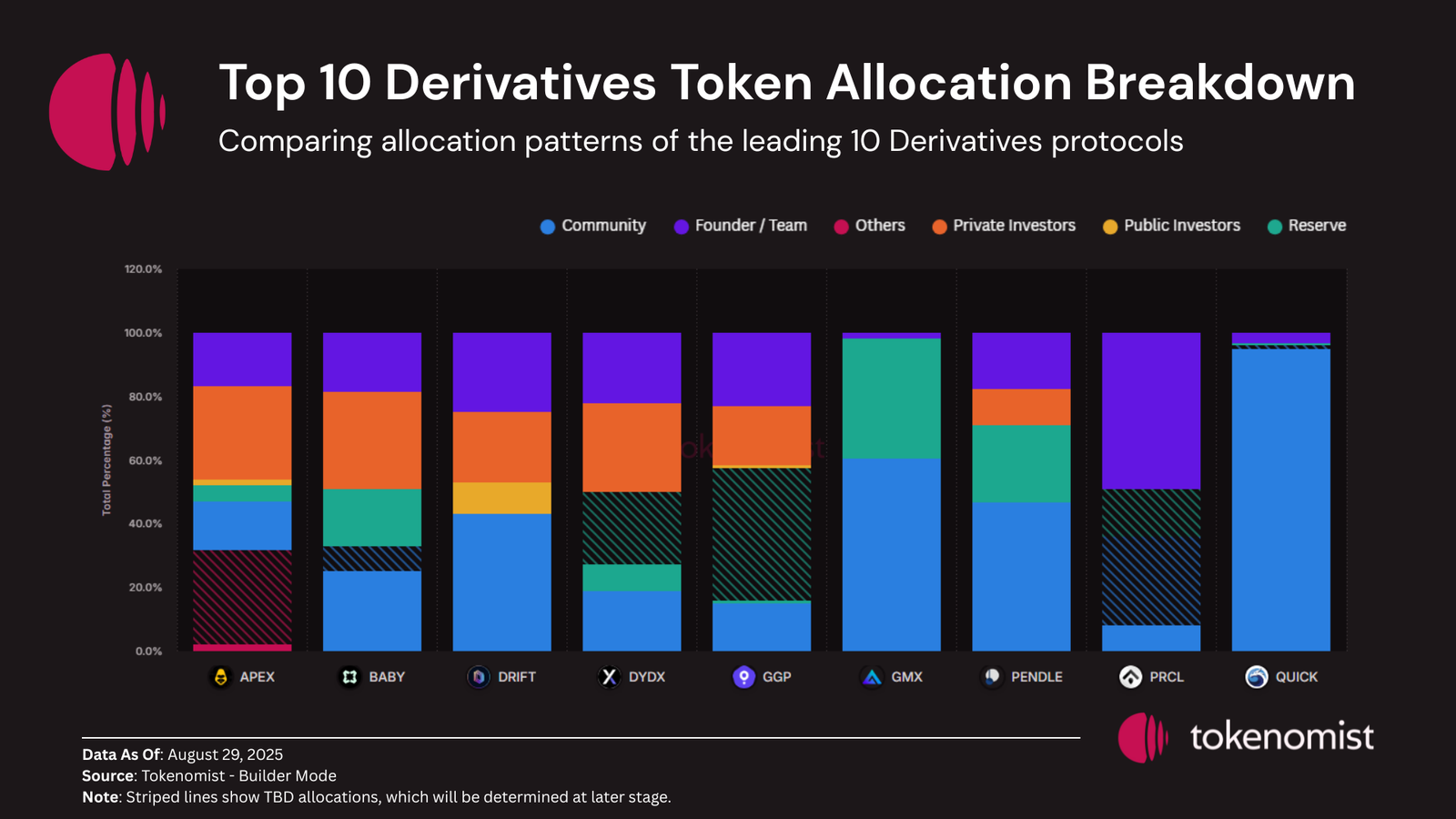 Standardizing Token Allocations: A Better Investment Framework